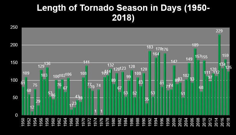 Tornado Graphs Tornado Graphs